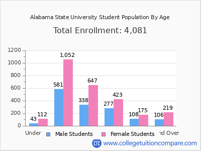 Alabama State University - Student Population and Demographics