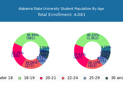 Alabama State University - Student Population and Demographics