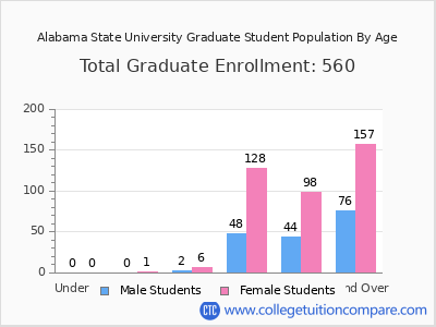 Alabama State University - Student Population and Demographics