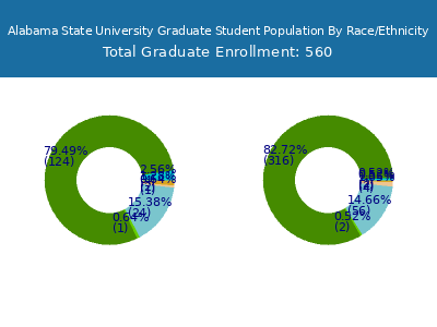 Alabama State University - Student Population and Demographics
