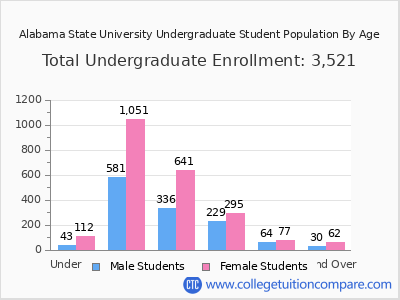 Alabama State University - Student Population and Demographics