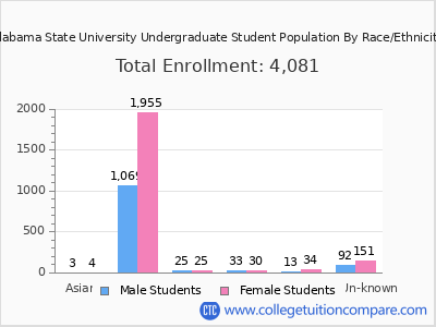 Alabama State University - Student Population and Demographics