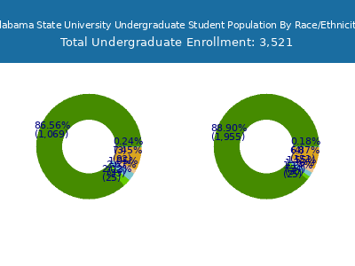 Alabama State University - Student Population and Demographics