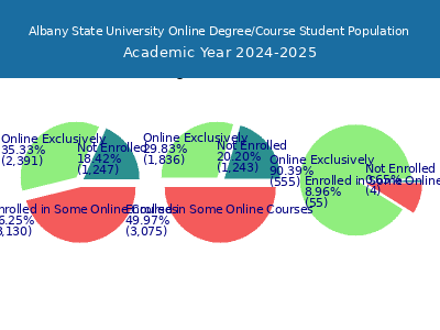 Albany State University - Student Population and Demographics