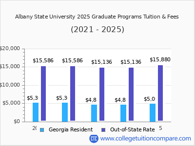 Albany State University - Tuition & Fees, Net Price