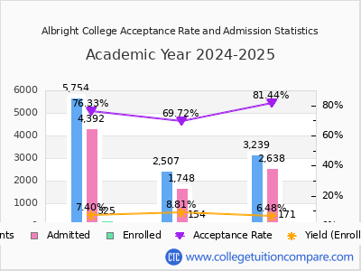 Albright Acceptance Rate and SAT/ACT Scores