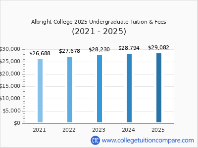 Albright College - Tuition & Fees, Net Price
