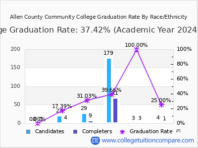 Allen County CC Graduation Rate
