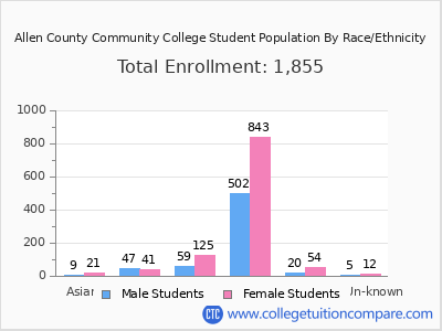 Allen County CC - Student Population and Demographics