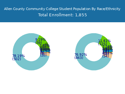 Allen County CC - Student Population and Demographics
