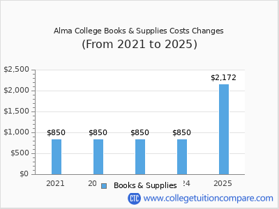 Alma College - Tuition & Fees, Net Price