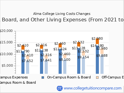 Alma College - Tuition & Fees, Net Price