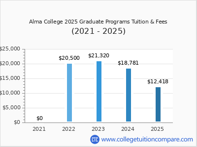 Alma College - Tuition & Fees, Net Price