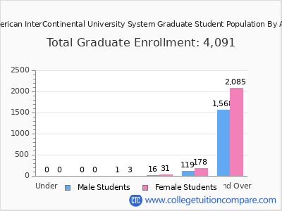 AIU - Student Population and Demographics
