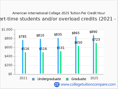 AIC - Tuition & Fees, Net Price