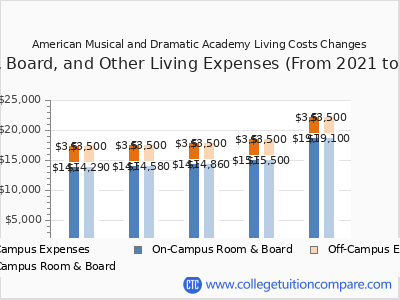 American Musical and Dramatic Academy - Tuition & Fees, Net Price