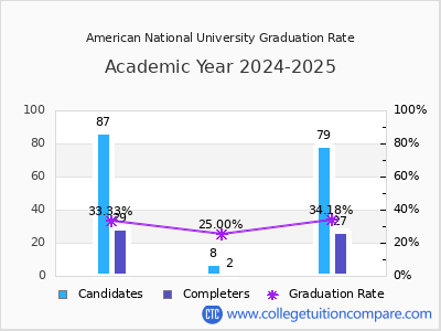 American National Graduation Rate