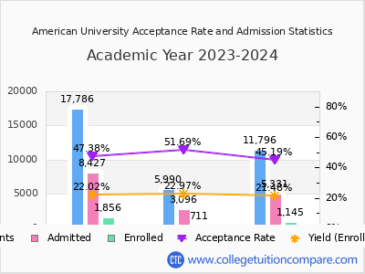 American Acceptance Rate and SAT/ACT Scores