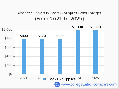 American University - Tuition & Fees, Net Price