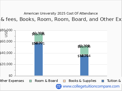 American University - Tuition & Fees, Net Price