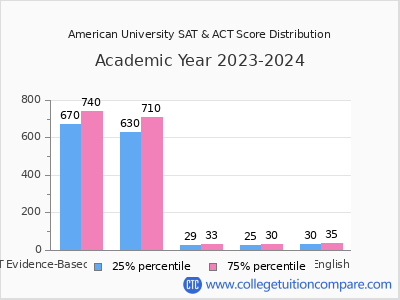 American Acceptance Rate and SAT/ACT Scores