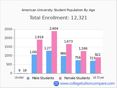 American University - Student Population and Demographics