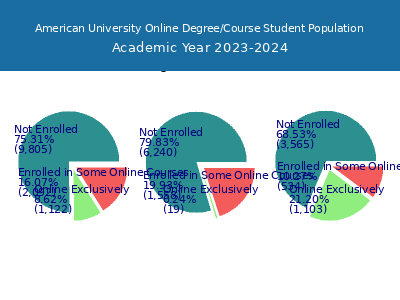 American University - Student Population and Demographics