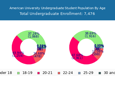 American University - Student Population and Demographics