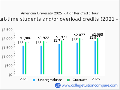 American University - Tuition & Fees, Net Price