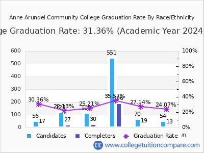 AACC Graduation Rate