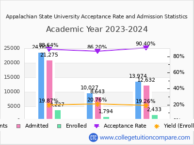 Appalachian State Acceptance Rate and SAT/ACT Scores