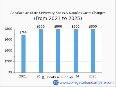 Appalachian State - Tuition & Fees, Net Price
