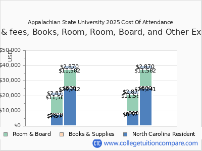 Appalachian State - Tuition & Fees, Net Price