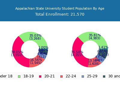 Appalachian State - Student Population and Demographics