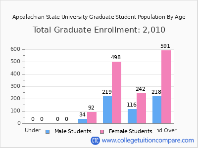 Appalachian State - Student Population and Demographics