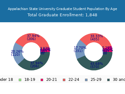 Appalachian State - Student Population and Demographics