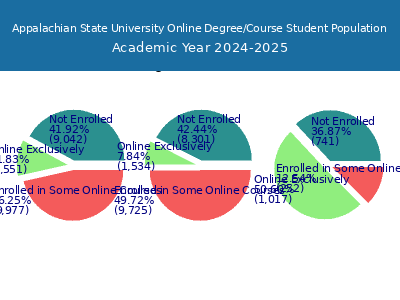 Appalachian State - Student Population and Demographics