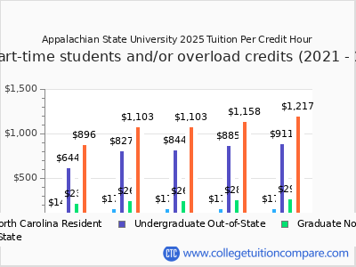 Appalachian State - Tuition & Fees, Net Price