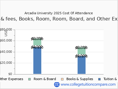 Arcadia University - Tuition & Fees, Net Price