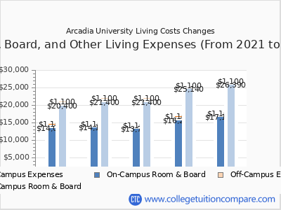 Arcadia University - Tuition & Fees, Net Price