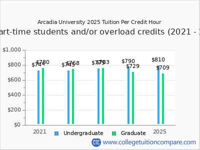 Arcadia University - Tuition & Fees, Net Price