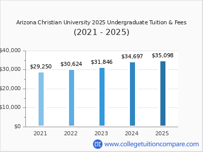 Arizona Christian - Tuition & Fees, Net Price