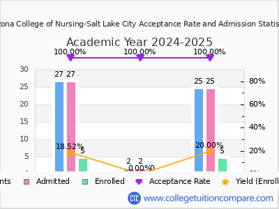 Arizona College of Nursing-Salt Lake City Acceptance Rate and SAT/ACT ...
