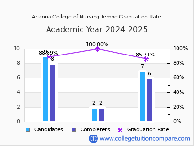 Arizona College of Nursing-Tempe Graduation Rate