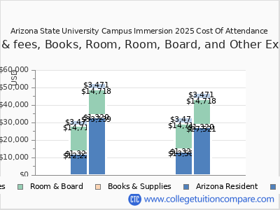 ASU Tempe - Tuition & Fees, Net Price