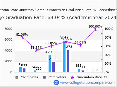 ASU Tempe Graduation Rate