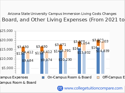 ASU Tempe - Tuition & Fees, Net Price