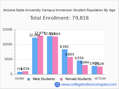 ASU Tempe - Student Population and Demographics
