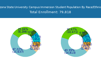 ASU Tempe - Student Population and Demographics