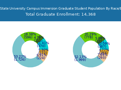 ASU Tempe - Student Population and Demographics